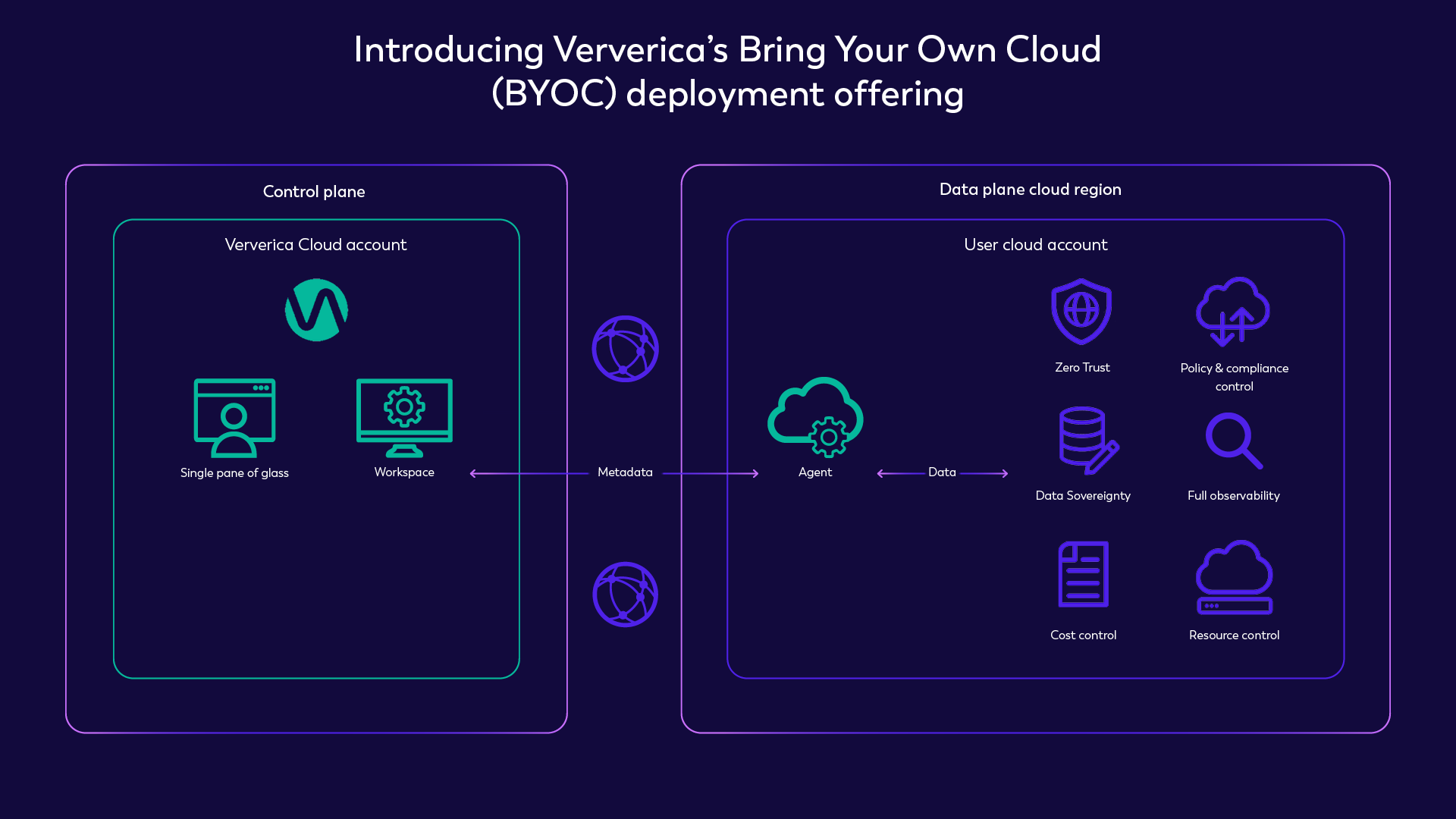 Introducing Ververica's Bring Your Own Cloud Deployment Offering